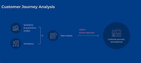Customer Journey Analysis Ccdt Consulting