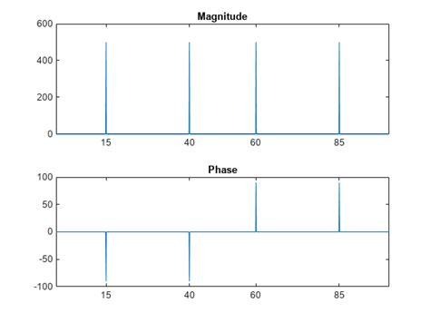 Discrete Fourier Transform MATLAB Simulink