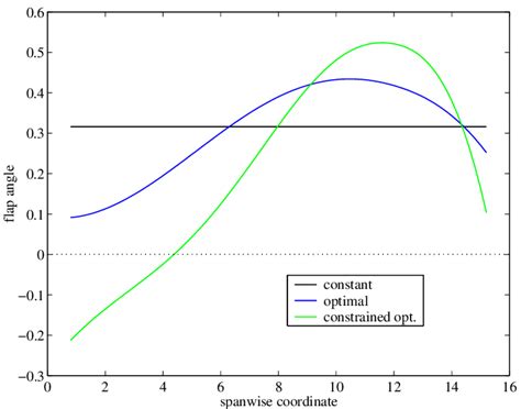 Flap Deflection Optimized For Pre Flutter Mode At U 29ms Download Scientific Diagram