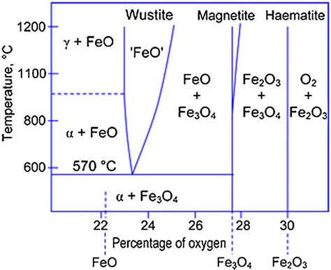 Fe O Phase Diagram Reprinted With Permission From 50 Download