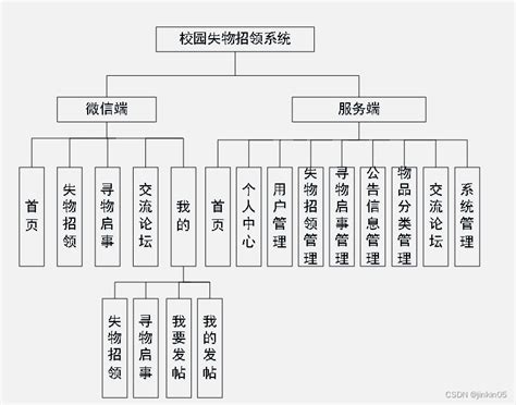 Javaphpnodejspython基于微信小程序的校园失物招领系统【2024年毕设】 Csdn博客