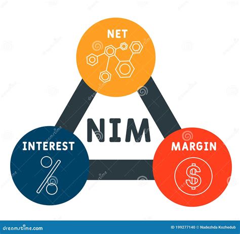 Nim Net Interest Margin Acronym Business Concept Background Stock