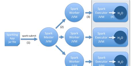 How Sparkling Water Brings H2o To Spark H2o Ai