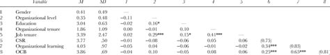 Means Standard Deviations Correlations And Scale Reliabilities