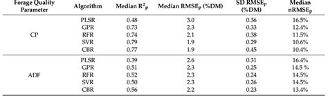 Summary Of The Predictive Algorithm Models From 100 Different Model