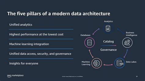 Building A Modern Data Architecture On Aws