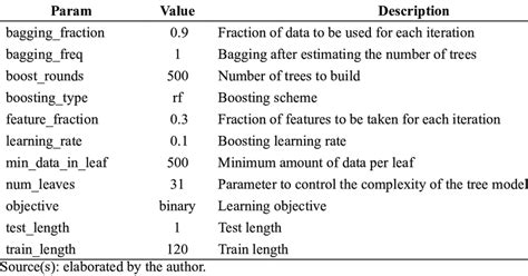 hyperparameters used with the random forest model download scientific