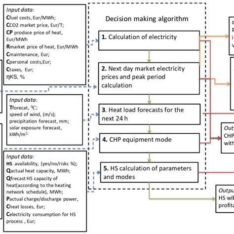 Functional Schema For Defining Of 5 Functional Blocks Download Scientific Diagram
