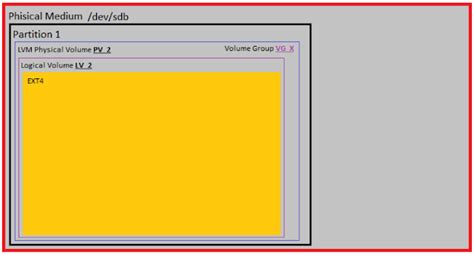 How To Resize An Lvm Partition