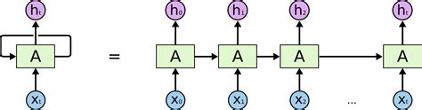 Lstm（长短时记忆网络）详解lstm的网络结构 Csdn博客