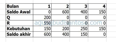 6 Contoh Masalah Linear Programming Dan Penyelesaiannya Catatan Budi