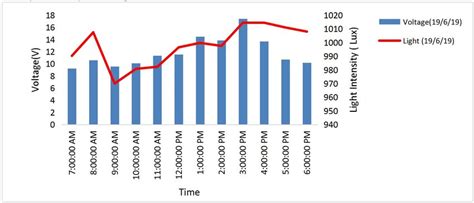 Graph Of Voltage And Light Intensity Against Time For Day 1 Download
