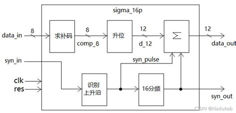 Verilog学习笔记（6）modelsim仿真相邻16点累加在modelsim中实现十六位加法器的仿真结果图 Csdn博客