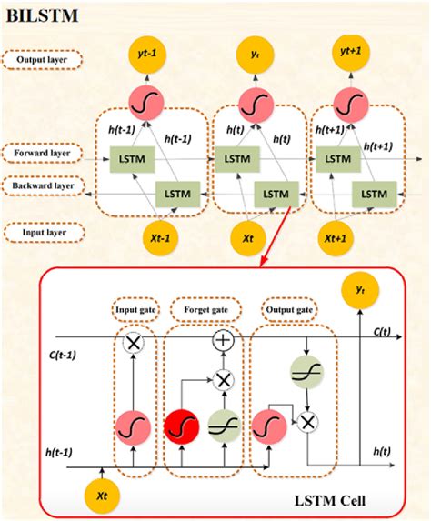 Figure 2 From Integrated Multi Head Self Attention Transformer Model For Electricity Demand