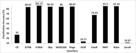 31 Classification Accuracy Of Rules Classifiers Histogram Download