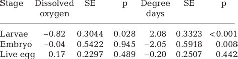 Regression Coefficients Standard Errors Se And P Values Based On
