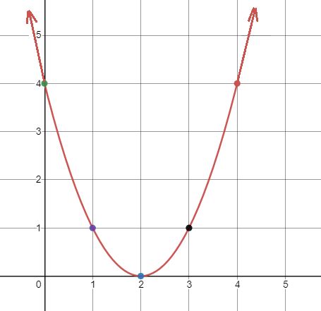 How Is Point Plotting Used To Graph A Plane Curve Described Quizlet