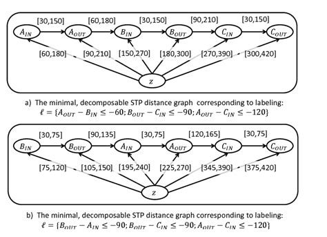 The Distance Graphs Corresponding To Minimal Decomposable Solutions To