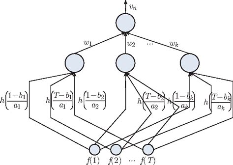 Figure 1 From Research Into Power Load Forecasting Based On Strong Regression Wavelet Neural