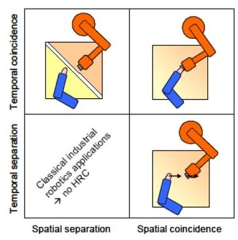 Types Of Collaborative Operations Source Abb Group Download Scientific Diagram