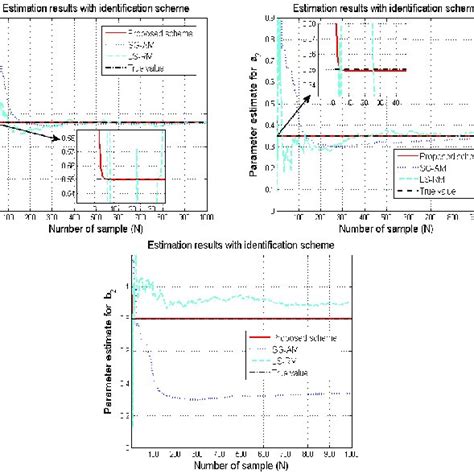 Parameter Estimation Of Linear System Red Solid Line Represents The