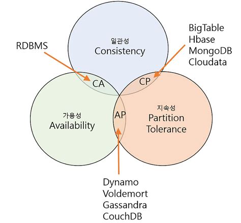 빅데이터 비정형 데이터베이스가 왜 생겼을까 Cap이론 Rdbms Nosql