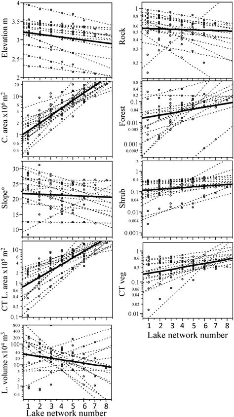 spatial patterns between lnn and catchment characteristic variables