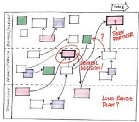 Roadmapping For Strategy And Innovation Institute For Manufacturing IfM