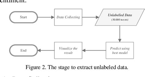 Figure 1 From Sentiment Analysis Of Work From Home Activity Using Svm With Randomized Search