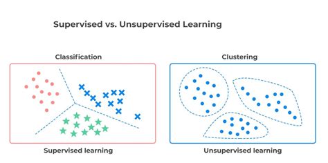 Supervised Ml Vs Unsupervised Ml