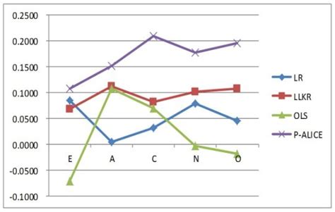 Correlation Coefficients Of Different Algorithms For Five Personality