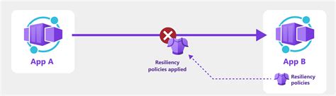 Resiliency Policies Now Available In Azure Container Apps Microsoft Community Hub