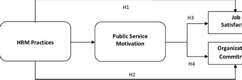Proposed Framework Linking Hrm Practices To Employee Outcomes Through Download Scientific