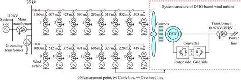simulation model of a dfig based wind farm download scientific diagram
