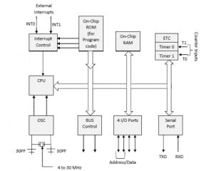Selecting The Right Microcontrollers For Your Products 8 Bit V S 32 Bit MCU