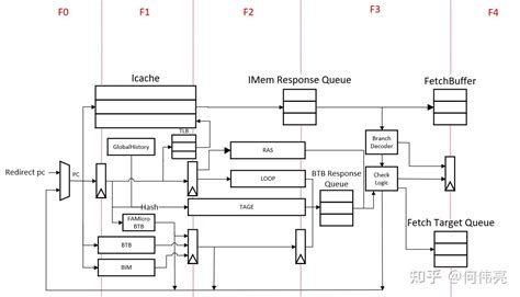 Boom微架构学习——前端与分支预测 知乎