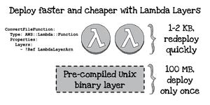 Serverless Watermark Using AWS Lambda Layers FFmpeg