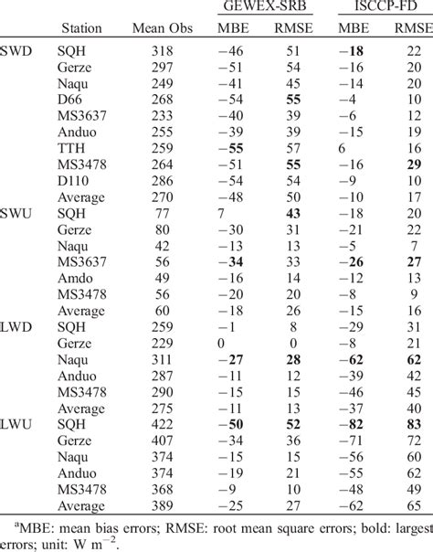 Mean Bias Errors And Root Mean Square Errors In Srb And Fd Monthly Mean Download Table