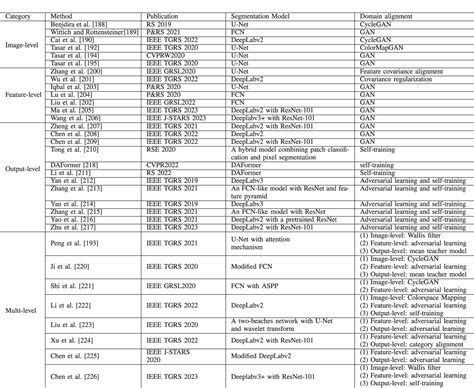 table iv from deep learning based semantic segmentation of remote