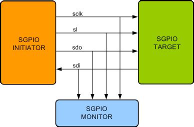 SGPIO Verification IP