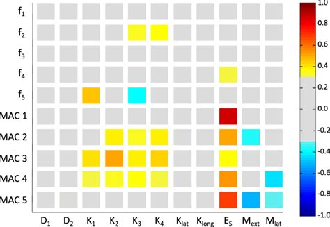 Spearmans Linear Correlation Matrix Download Scientific Diagram