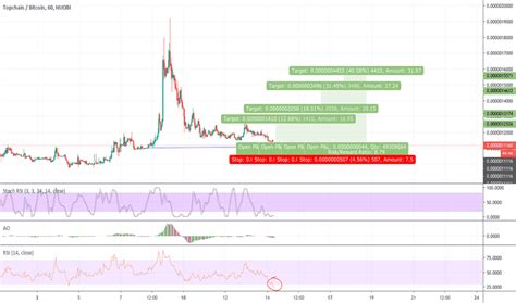 Topc — Tradingview