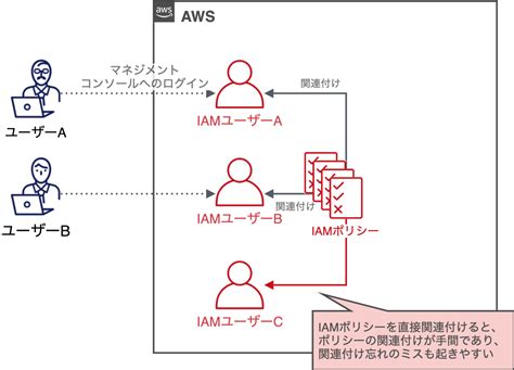 aws iam 権限 複数