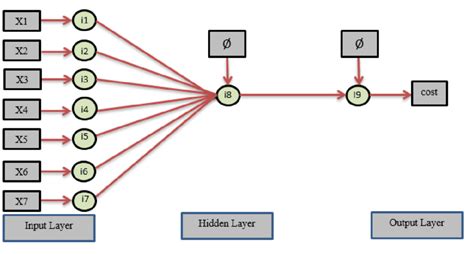 Structure Of Cost Model Download Scientific Diagram