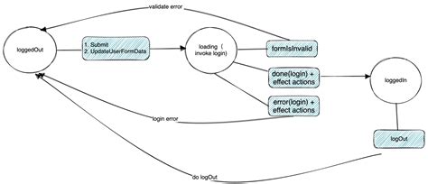 探索fsm （有限状态机）应用 fms状态机 csdn csdn博客