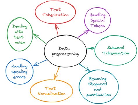Synthetic Data Generation Data Preprocessing CHAT GI IADS Documentation