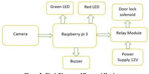 Figure From Development Of Face Recognition Based Smart Door Lock Semantic Scholar