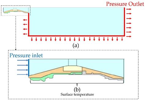 The Boundary Conditions Settings For A An Overview And B An Download Scientific Diagram