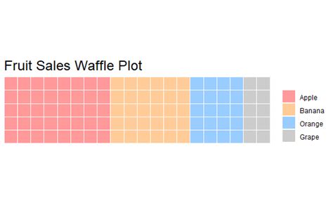 Creating A Waffle Plot Together With Facets In Ggplot2 In R Geeksforgeeks