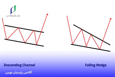 آشنایی با الگوی وج نزولی و صعودی 📈📉 در تحلیل تکنیکال